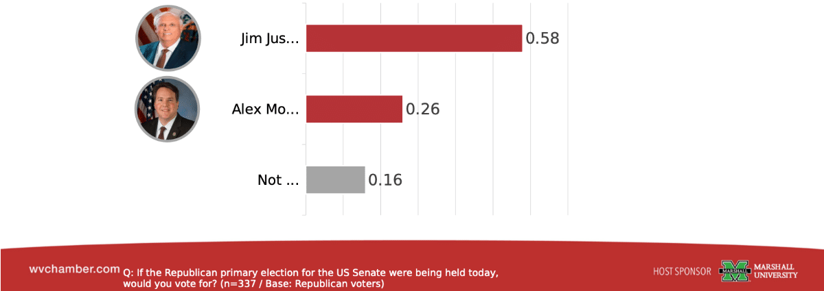 ICYMI: Governor Jim Justice Leads on Primary, General Election Ballots ...